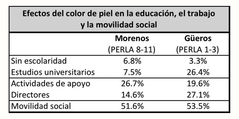 ¿Para qué sí importa el color de piel en México? | Letras Libres